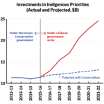 Key Actions Since 2015 to Support Indigenous Peoples | Liberal Party of ...